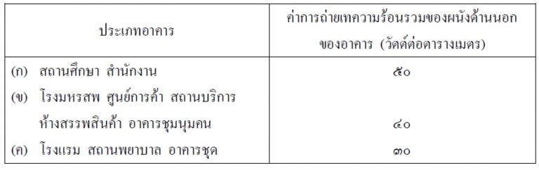 การตรวจรับรองแบบอาคารอนุรักษ์พลังงาน ด้วยโปรแกรม BEC - ZERO ENERGY